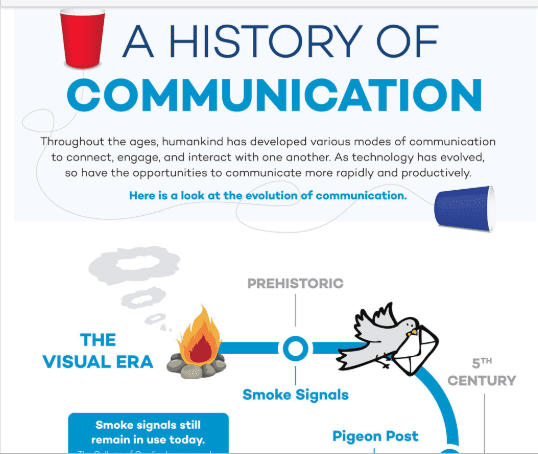 History Of Communication • Enchanted Little World