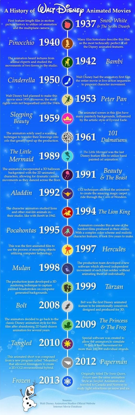 A Timeline According To Disney • Enchanted Little World